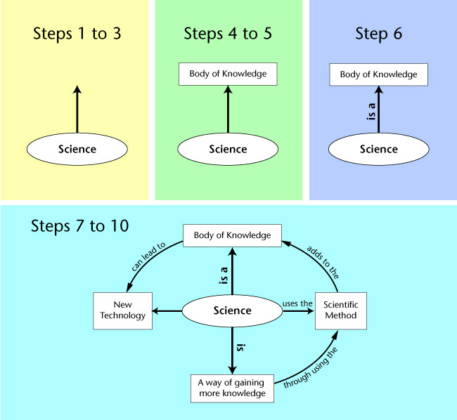 Science Orientation Skills—Student Resource for Science 10